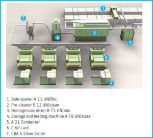 Top 10 Features of Latest Development of Blow Room Machinery - Textile ...