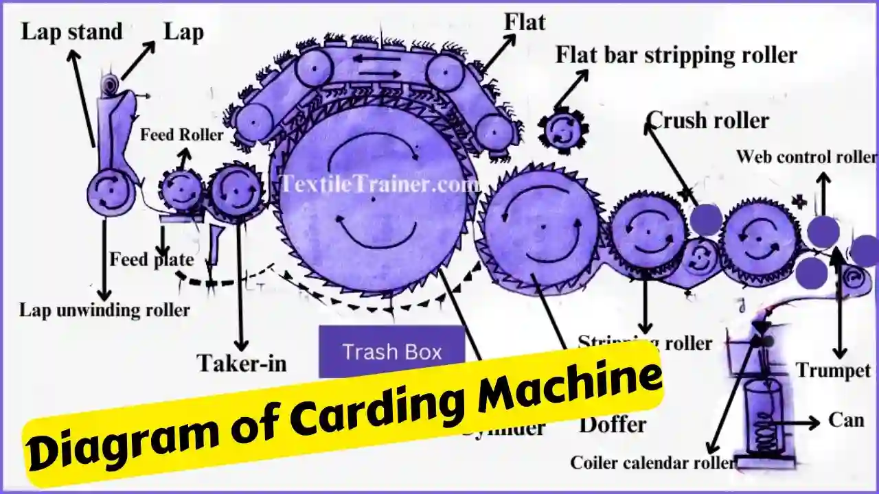 Material Passage Diagram of Carding Machine