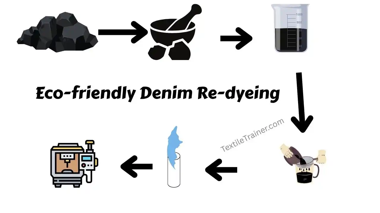 Eco-Friendly Denim Re-Dyeing Process with Charcoal - Textile Trainer
