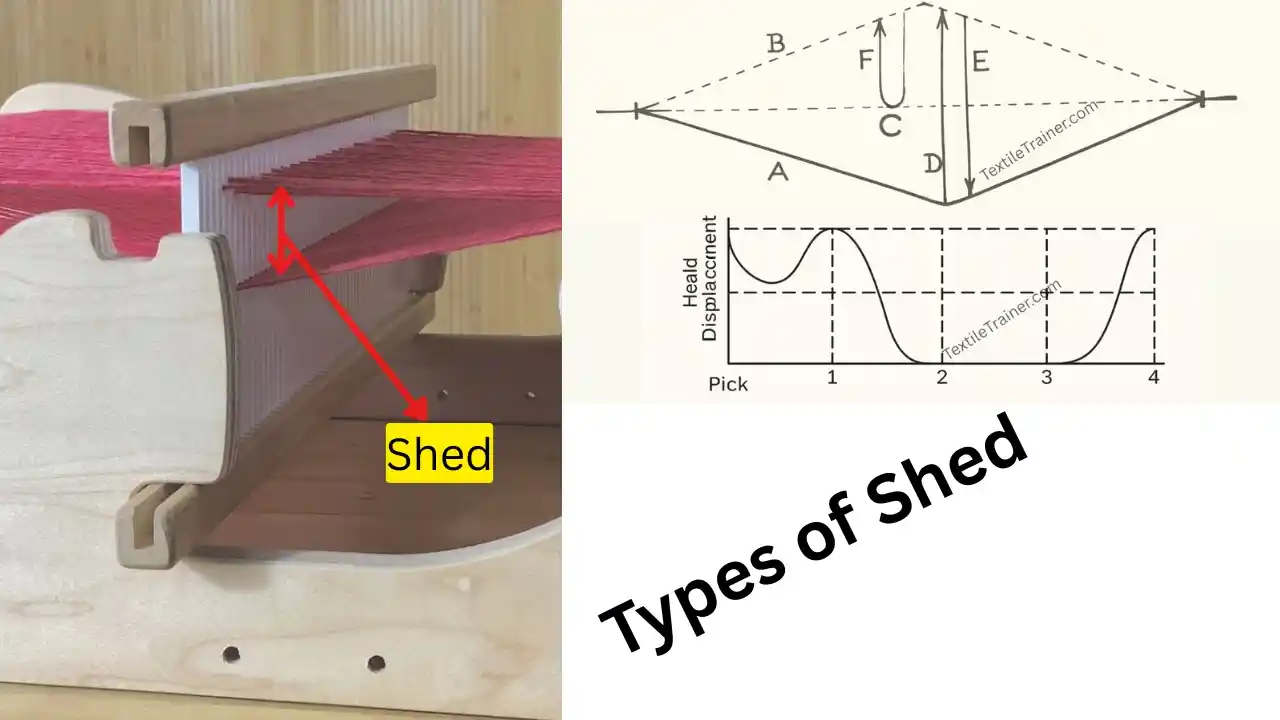 4 Types of Sheds in Weaving Loom: Easy Explained - Textile Trainer